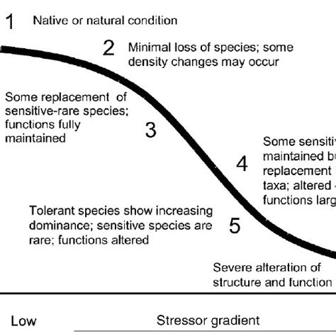 5 The Biological Condition Gradient To Show The Degradation Of