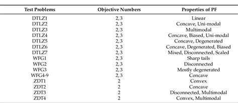 Table 1 From A Multi Objective Sine Cosine Algorithm Based On A