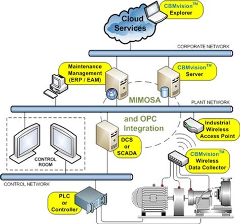 Reliabilityweb Cloud Technology Condition Based Monitoring