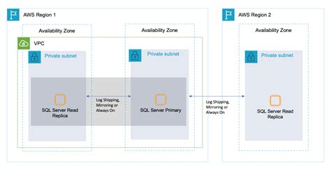 Considerations For Modernizing Microsoft Sql Database Service With High