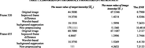 table 1 from a new preprocessing algorithm for detection of a small dim target in an ir image