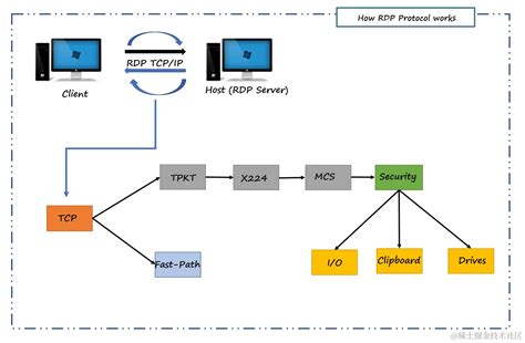 Rdp 协议梳理（一）：连接、登录认证协议概述 远程桌面协议（英语：remote Desktop Protocol，缩写 掘金