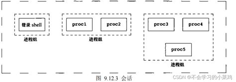 Linuxc多进程linux C 多进程 Csdn博客