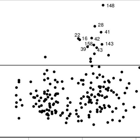 Diagnostic Plot Of Robust Residuals Versus Robust Distances For The