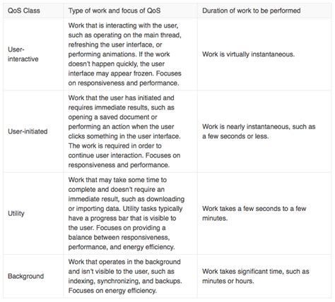 grand central dispatch swift 3 the gcd offer great flexibility and… by stefano frosoni if