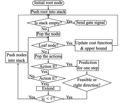 Branch And Bound Mpc Algorithm Download Scientific Diagram