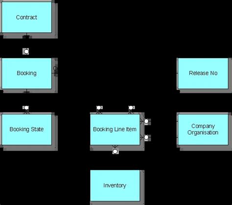 Logical Data Modelling BPI The Destination For Everything Process Related