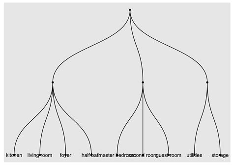 Dendrogram Kwan Lin