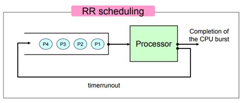 OS Scheduling Schemes FCFS RR
