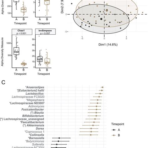 Effect Of Inulin On Fecal Microbiome Composition A Alpha Diversity Download Scientific Diagram