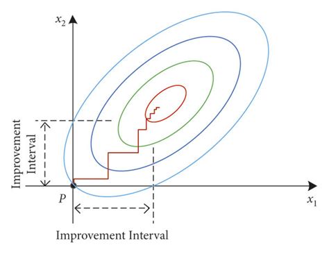 A Fitness Landscape Of The Quadratic Function And B Fitness Download Scientific Diagram