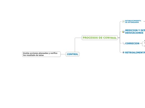 Proceso Control Mind Map