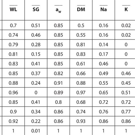 Value Of Optimization Functions Optimal Process Parameters And Output Download Scientific