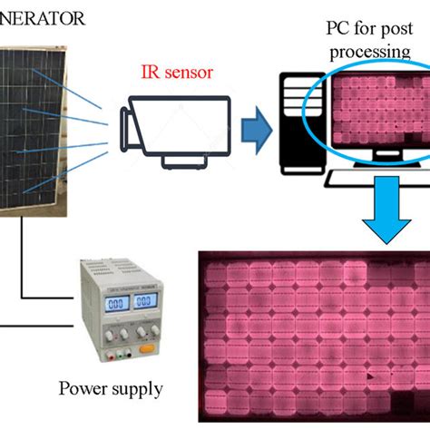 Scheme For The Electroluminescence El Test Of A Pv Module Download Scientific Diagram