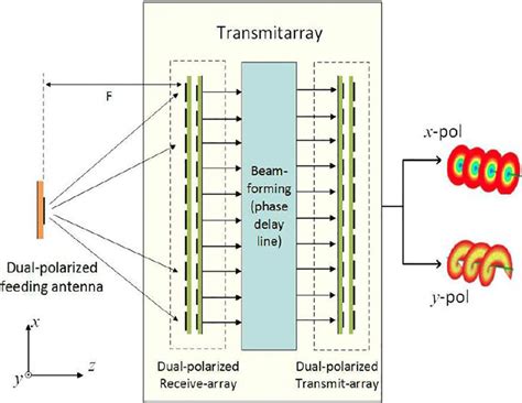 Orbital Angular Momentum Generation ¹¹¹ © 2018 Ieee Download