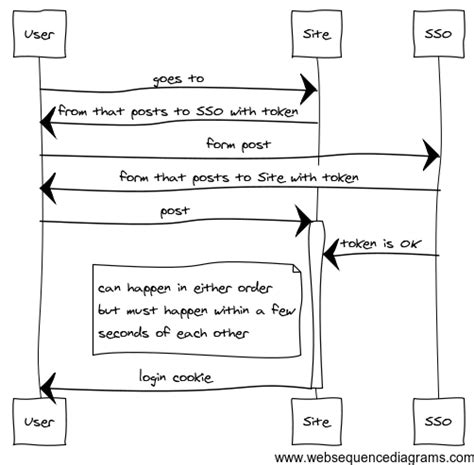 Architecture Single Sign On Without A Secret Between The Site And Provider Stack Overflow