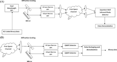 A Generic Free Space Optical Fso Communication Link Using Dual Download Scientific Diagram