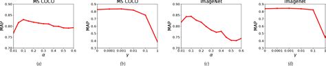 Figure 1 From Weighted Gaussian Loss Based Hamming Hashing Semantic Scholar