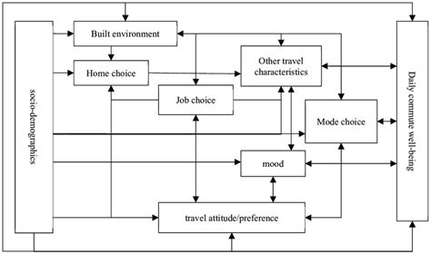 Theoretical Framework Of Daily Commute Well Being Download Scientific Diagram