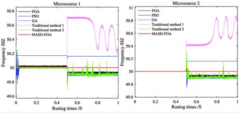 Comparison Chart Of Inverter Output Frequency Download Scientific Diagram