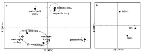A Discriminant Score Plot F1 Vs F2 Using Linear Discriminant