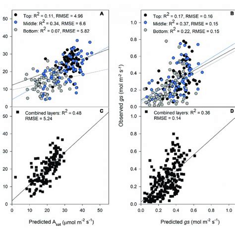 Validation Results Of Partial Least Squares Regression Plsr Models