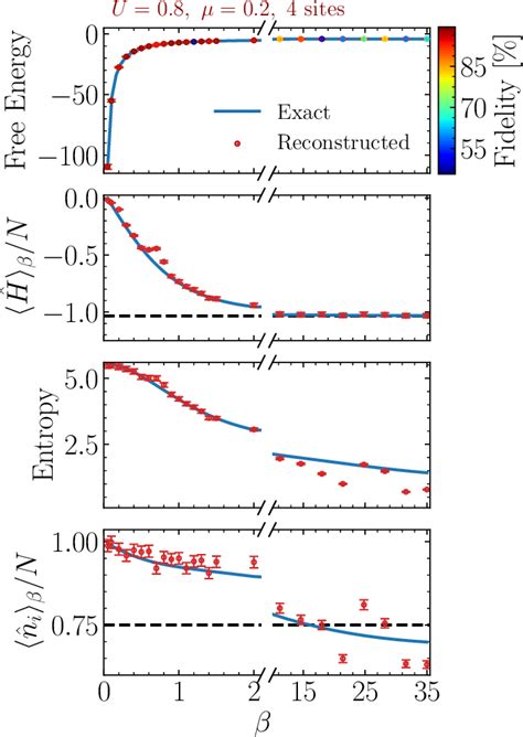 Figure 1 From Exploring Thermal Equilibria Of The Fermi Hubbard Model With Variational Quantum