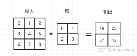 Tensorflow笔记（2）卷积神经网络实现mnist分类 知乎
