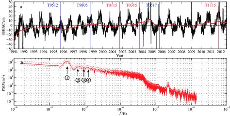 Time Plots Of The Hourly Mean Non Tidal Sea Level Data With The Download Scientific Diagram
