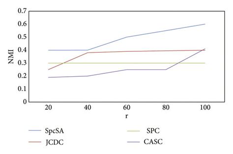 The Relationship Between The Nmi Value Estimated By Various Algorithms