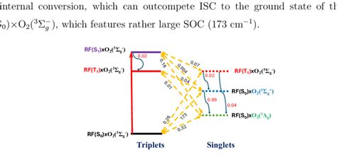 couplings between the relevant states soc values in cm −1 are shown