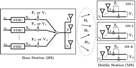Stbc Mu Mimo Downlink Transmission System Download Scientific Diagram