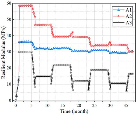 Polymers Free Full Text Research On Resilient Modulus Prediction Model And Equivalence