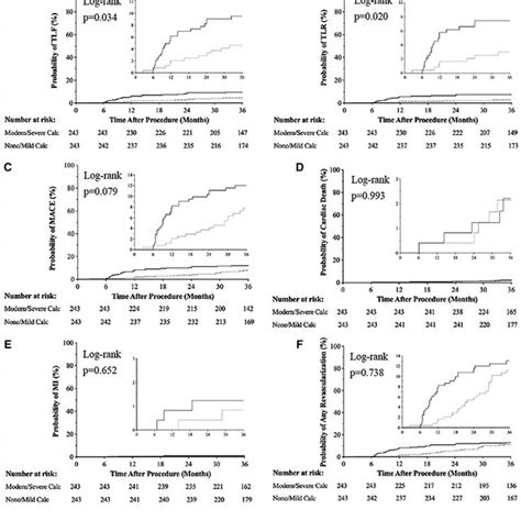 Study Flowchart Cad Coronary Artery Disease Pci Percutaneous