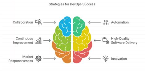 Unlocking The Power Of Devops Best Practices For Success In The Modern Business Landscape By