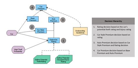 Modeling Pricing Decision For Insurance Premium Calculation Open Decision Intelligence Platform