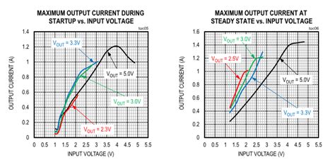 What Is The Load Current Limit Of The MAX A Documents Power Management EngineerZone