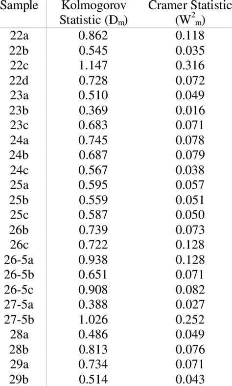 Log Normality Results For Lengths Download Table Log Normality Results For Lengths Download Table