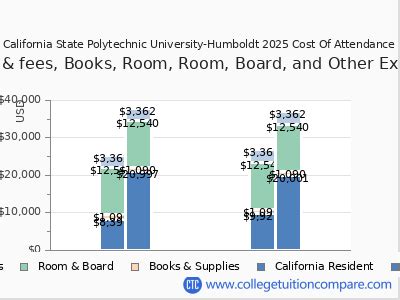 Humboldt State Tuition And Fees Net Price