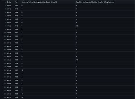 How To Display Data From Csv File In Repeating Group Directly