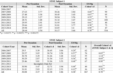 Stoe Descriptive Statistics With Effect Sizes And Significance