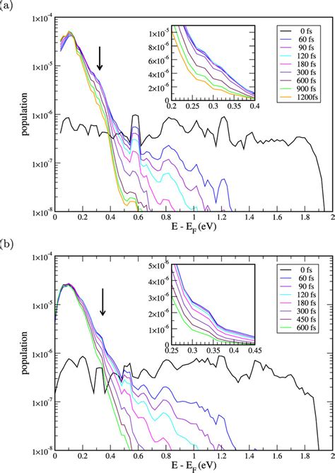Electronic Excitation Spectra Thick Black Line After A Laser Pulse