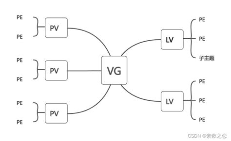 Lvm逻辑卷管理器物理卷添加 Csdn博客