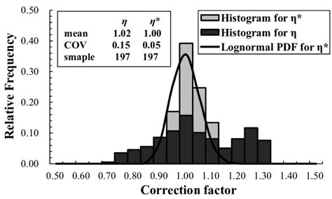 Histogram For Correction Factor From 197 Numerical Cases Under Oval