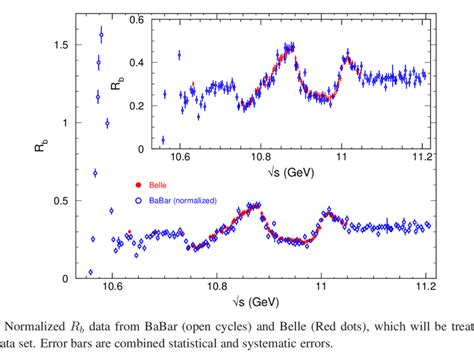 The R B B Data From Babar After Isr And Vp Corrections Open Cycles