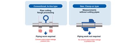 Doppler Flow Meter Vs Transit Time Flow Meter Comparing Ultrasonic Flow Meters For Optimal