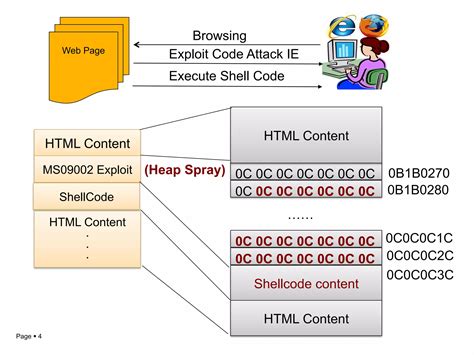 Shellcode Analysis Basic And Concept Pdf Web Design And Html Internet