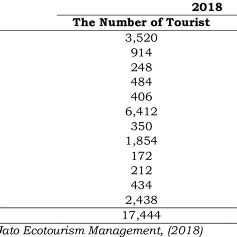 Tourist Visitation Data And Percentage In 2018 Download Scientific