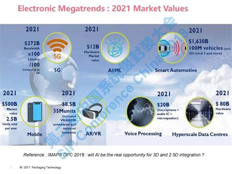 2 5d 3d Ic Packaging Design And Analysis Challenges 技术阅读 半导体技术