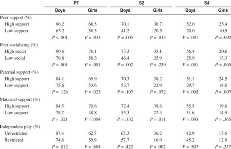 Associations Between Social Factors And Physical Activity By School